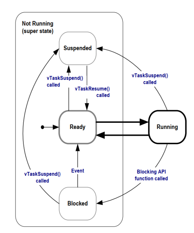 2. Johdanto FreeRTOSiin – Tietokonejärjestelmät